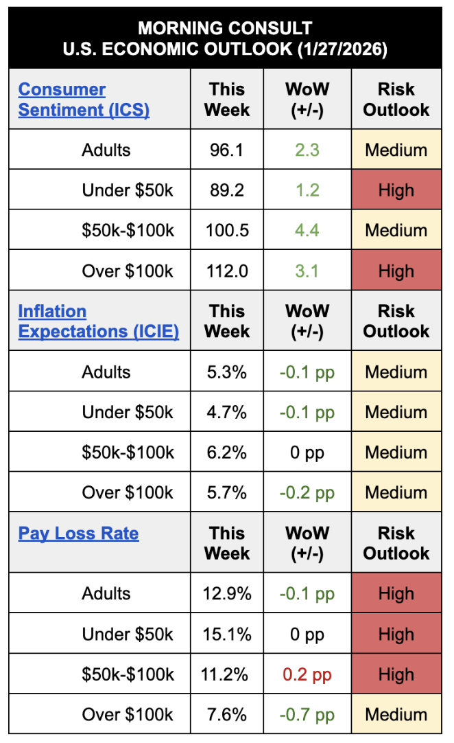 Why Michigan is Wrong, Consumer Sentiment Declined in January